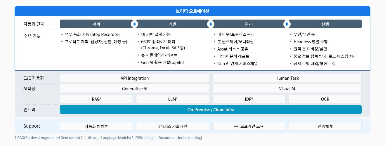 브리티 오토메이션 기업의 업무혁신을 위한 최적의 업무 자동화 솔루션 삼성sds
