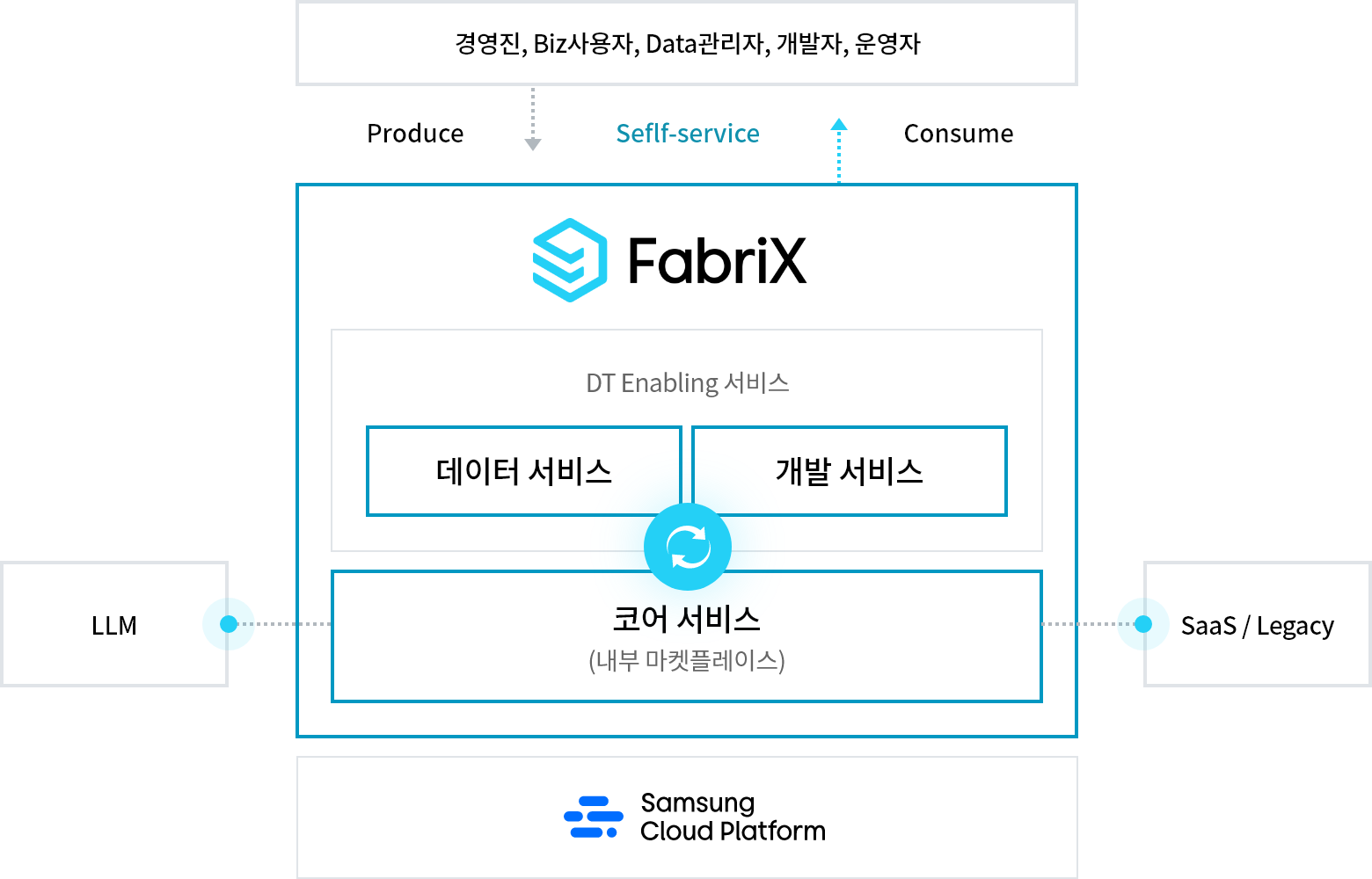 패브릭스 | 기업용 생성형 AI 서비스 플랫폼 | 삼성SDS