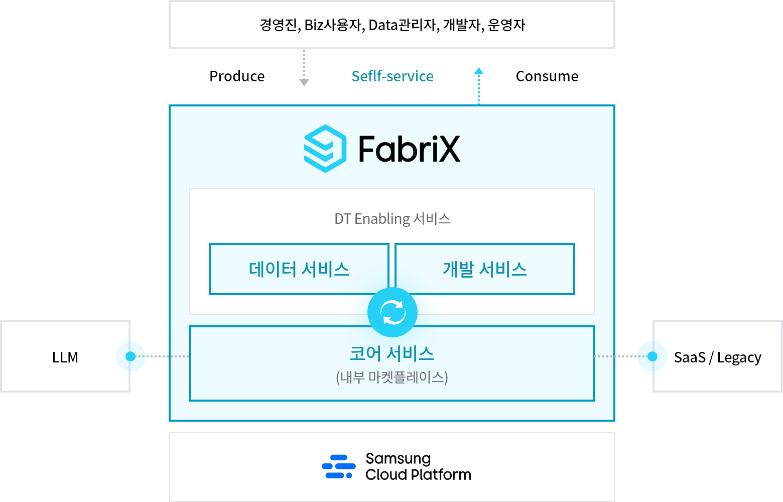 패브릭스 | 기업용 생성형 AI 서비스 플랫폼 | 삼성SDS
