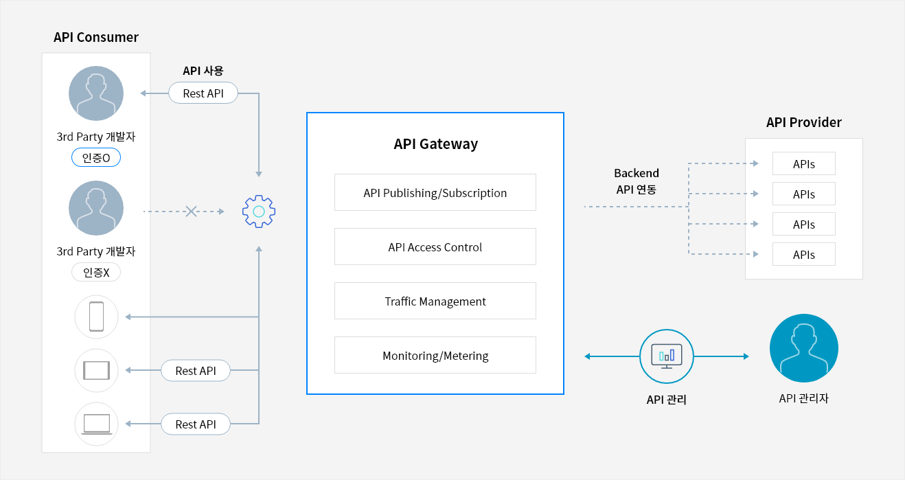 API Gateway | 클라우드 상품 | 삼성SDS - API 게이트웨이
