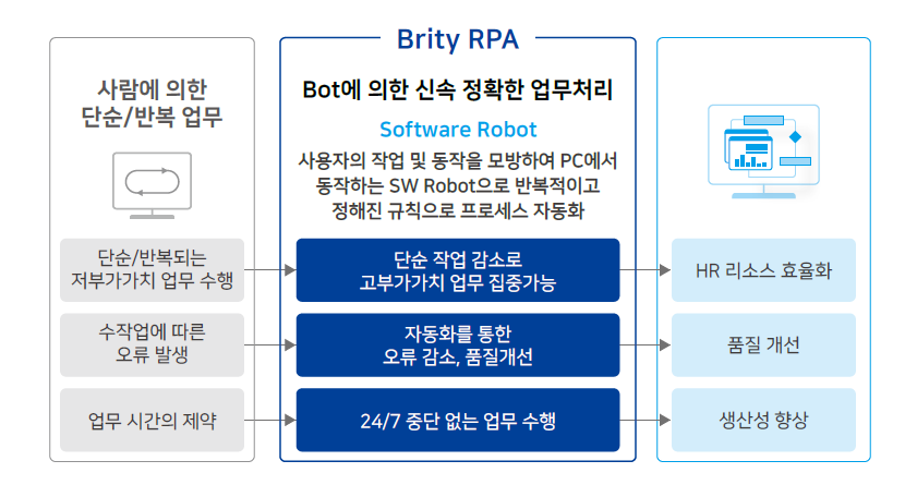 글로벌 하이테크 기업 업무 자동화로 연 24만 시간 절감 하이테크 A사 고객사례 삼성sds