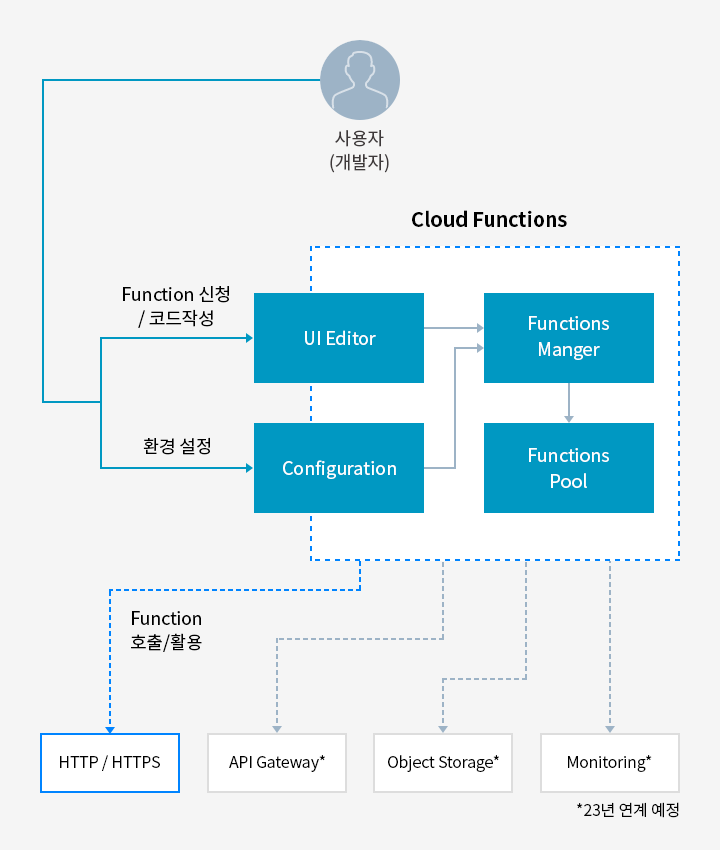 Cloud Functions | 클라우드 상품 | 삼성SDS - 클라우드 함수, 서버리스, Fuction as a Service