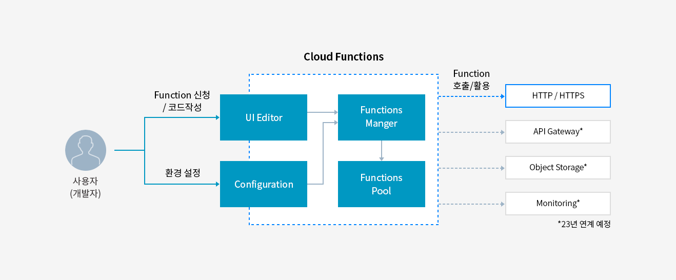 Cloud Functions | 클라우드 상품 | 삼성SDS - 클라우드 함수, 서버리스, Fuction as a Service