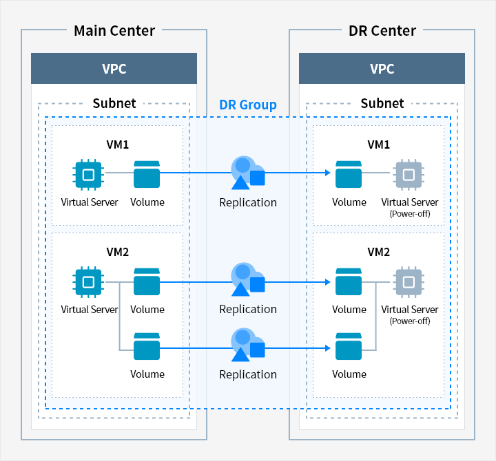 Virtual Server DR | 클라우드 상품 | 삼성SDS- 버추얼 서버 DR