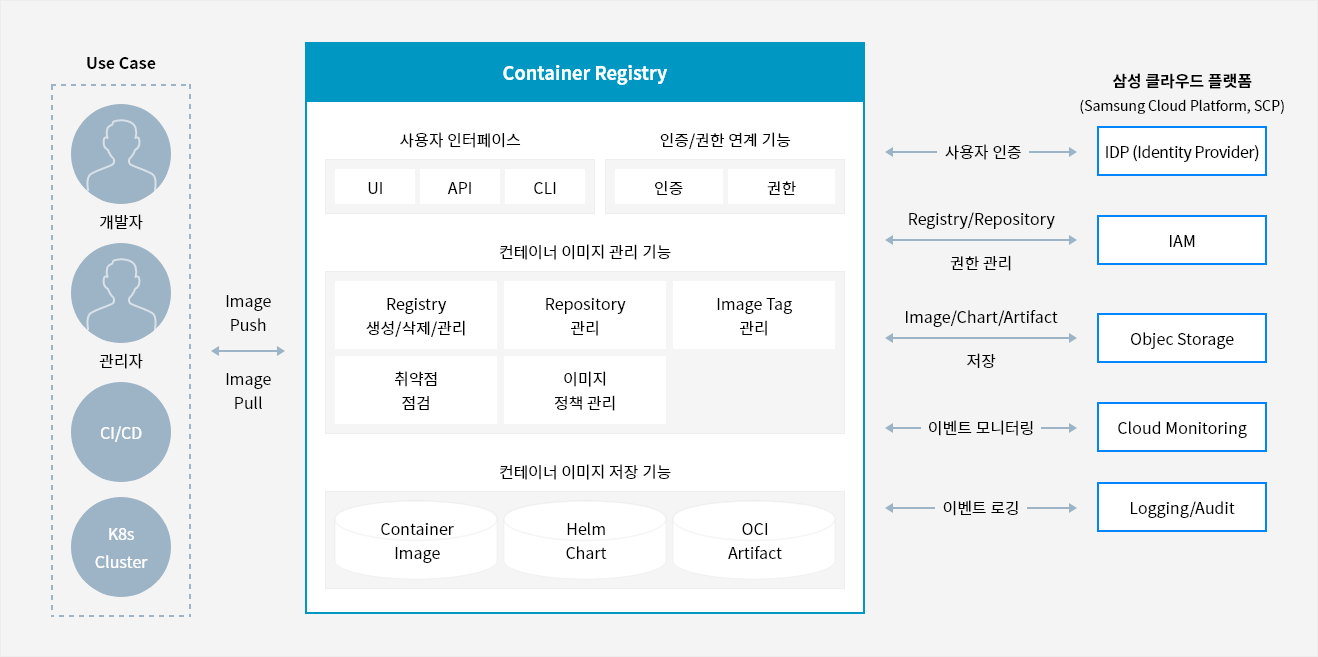 Container Registry 클라우드 상품 삼성sds 컨테이너 레지스트리