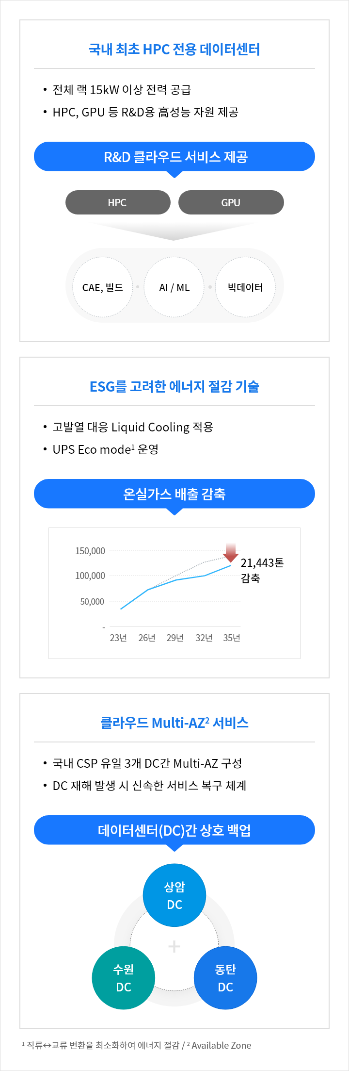 클라우드 데이터센터 클라우드 삼성sds 동탄 수원 과천 춘천 상암 Sddc Hpc
