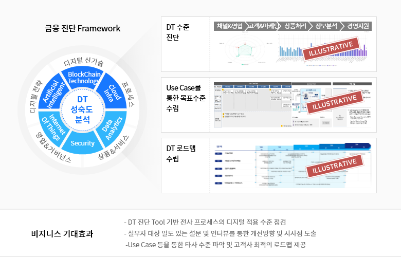 DT 진단 | Digital Transformation의 첫 단계 디지털 수준 진단 | 삼성SDS