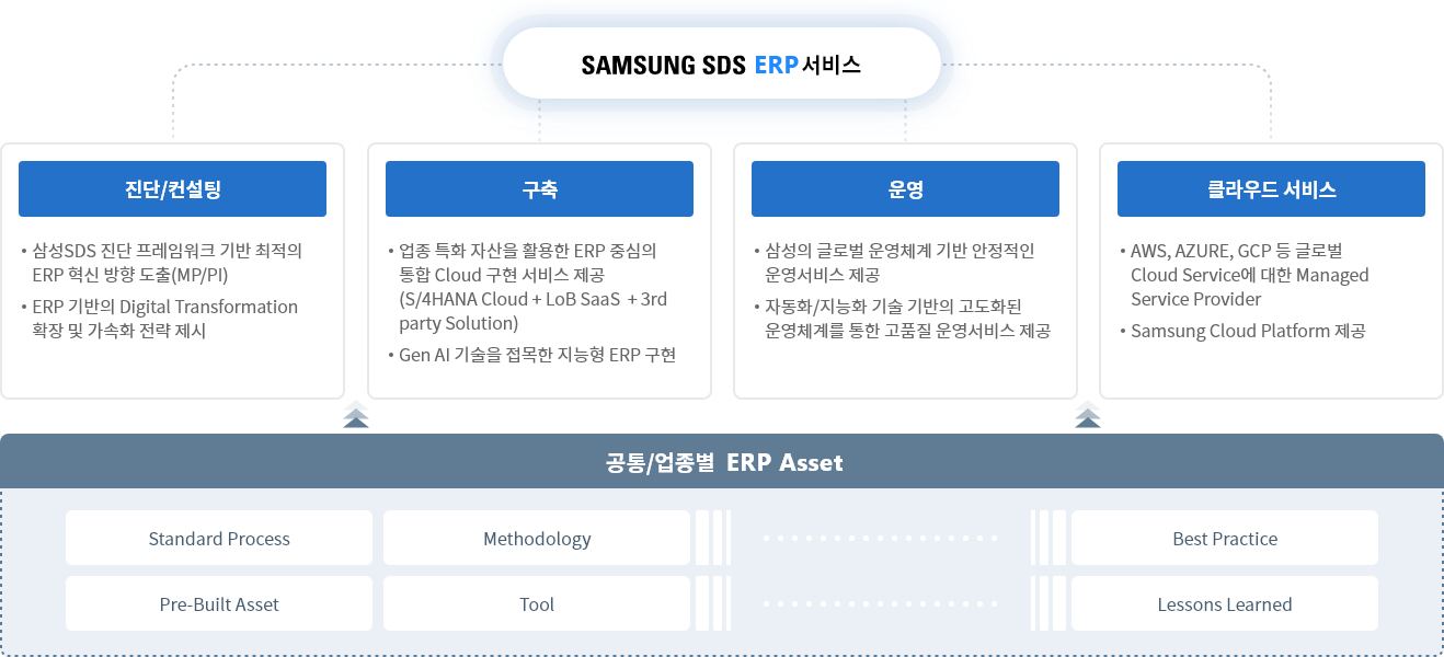 ERP | 삼성의 ERP를 책임져 온, 최고의 Smart ERP | 삼성SDS