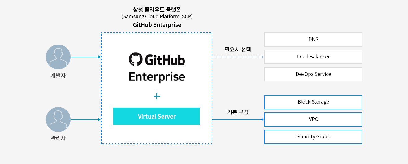 Github Enterprise 클라우드 상품 삼성sds 깃허브 엔터프라이즈 