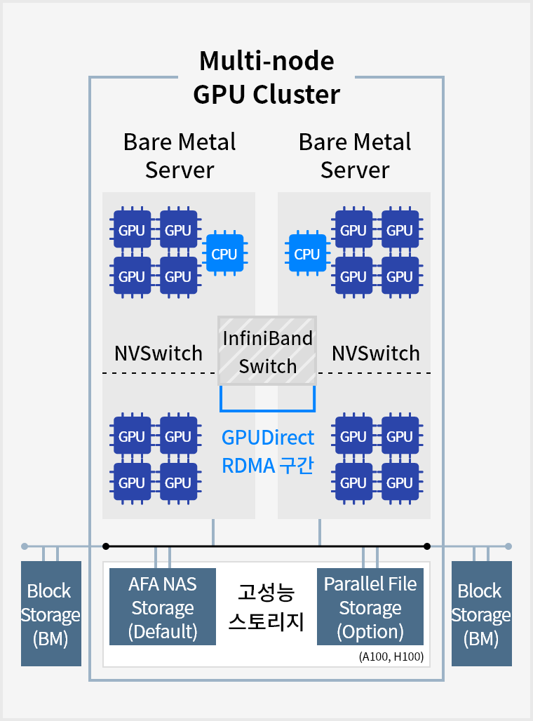 삼성 클라우드 플랫폼 GPUaaS | 즉시 사용 가능한 고성능 GPU 도입 | 삼성SDS