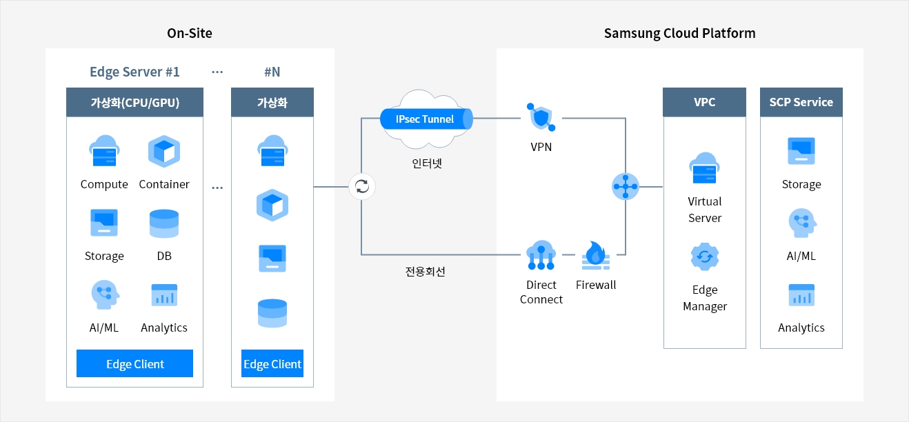 Edge Server | 클라우드 상품 | 삼성SDS