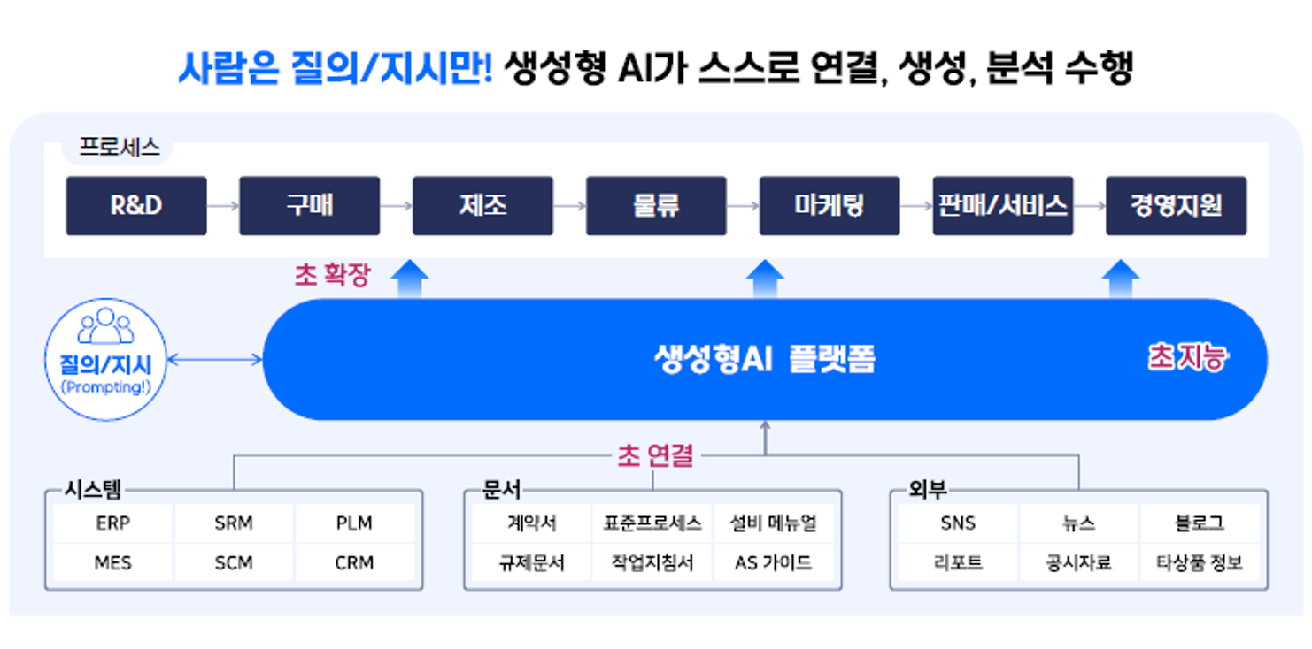 생성형 AI 시대와 기업의 준비 (1편) | 인사이트리포트 | 삼성SDS