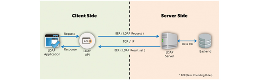 알아두면 쓸데있는 LDAP | 인사이트리포트 | 삼성SDS