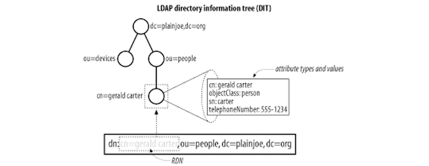 알아두면 쓸데있는 LDAP | 인사이트리포트 | 삼성SDS