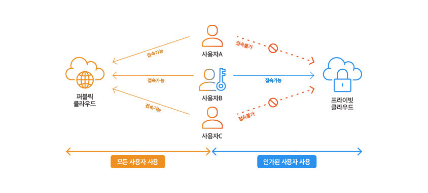 클라우드 서비스를 선택하는 방법 ‘클라우드의 유형과 서비스 종류 알아보기 인사이트리포트 삼성sds