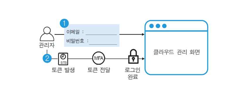 클라우드 환경의 공통 보안 서비스와 네트워크 보안 서비스 인사이트리포트 삼성sds