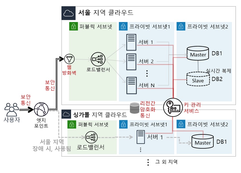 가용성 측면의 클라우드 보안 아키텍처 인사이트리포트 삼성sds