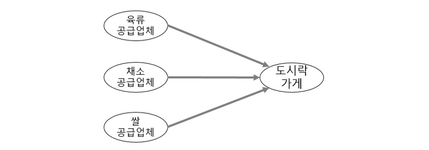 공급망 관리scm Supply Chain Management의 본질 인사이트리포트 삼성sds
