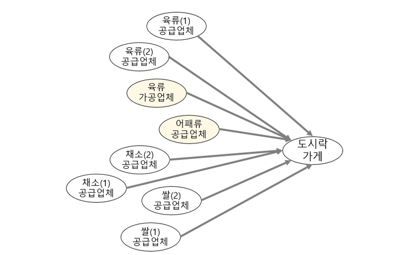 공급망 관리scm Supply Chain Management의 본질 인사이트리포트 삼성sds