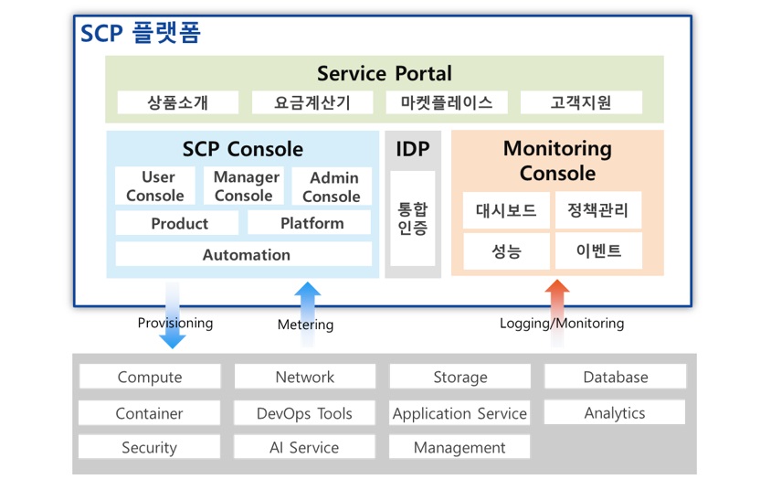 삼성SDS가 제공하는 기업 맞춤형 클라우드 Samsung Cloud Platform(SCP)를 아시나요? | 인사이트리포트 | 삼성SDS