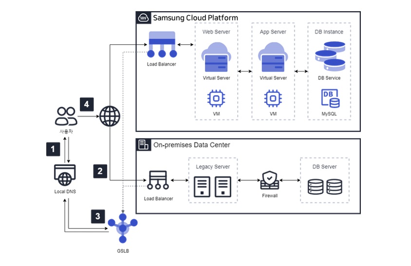 삼성SDS가 제공하는 기업 맞춤형 클라우드 Samsung Cloud Platform(SCP)를 아시나요? | 인사이트리포트 ...