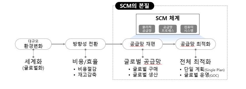SCM은 반드시 돌아온다 | 인사이트리포트 | 삼성SDS
