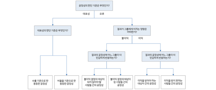사람과 공존하는 AI의 필요조건, AI 공정성(AI Fairness) | 인사이트리포트 | 삼성SDS