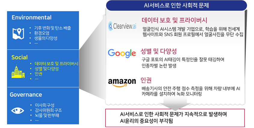 Ai 윤리와 Ai 거버넌스 신뢰할 수 있는 Ai 시스템이 추구하는 사회적 책임과 우리의 과제 인사이트리포트 삼성sds