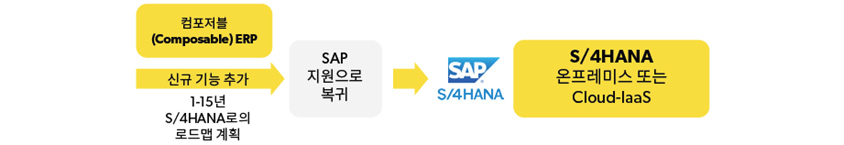 차세대 ERP의 새 이름, 컴포저블 ERP | 인사이트리포트 | 삼성SDS