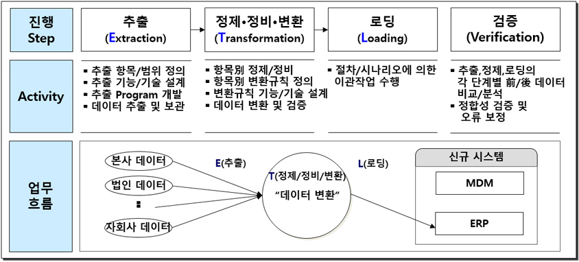 설비 기준정보를 위한 데이터 마이그레이션 접근 방향 인사이트리포트 삼성sds