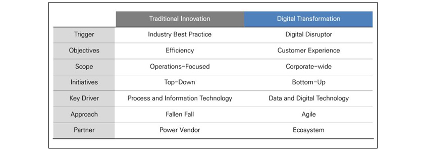 Digital Transformation Approach 2