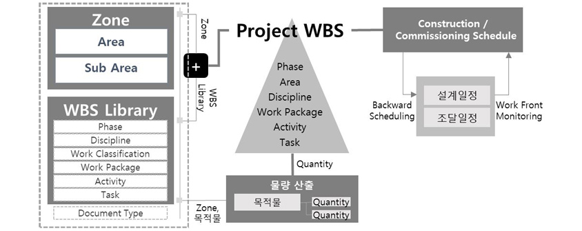 DT 기반 EPC Project 일정 관리를 위한 필수 고려사항 | 인사이트리포트 | 삼성SDS