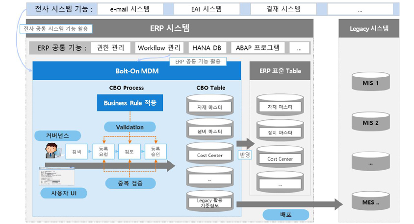 ERP Bolt-On MDM이란? | 인사이트리포트 | 삼성SDS