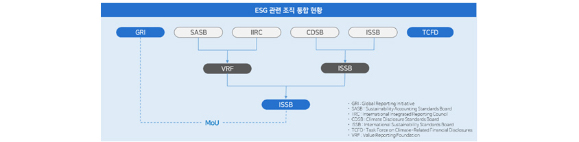 글로벌 ESG 공시 표준화를 이끄는 IFRS 지속가능성공시기준 | 인사이트리포트 | 삼성SDS