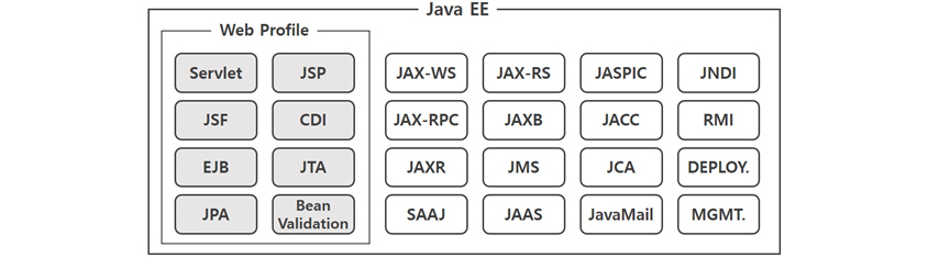 Java EE에서 Jakarta EE로의 전환