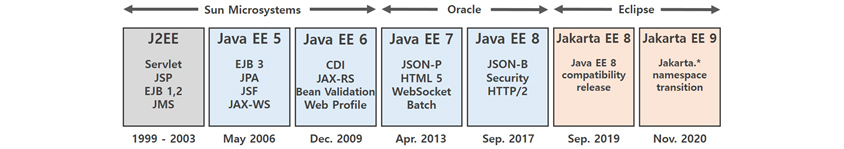 Java EE에서 Jakarta EE로의 전환