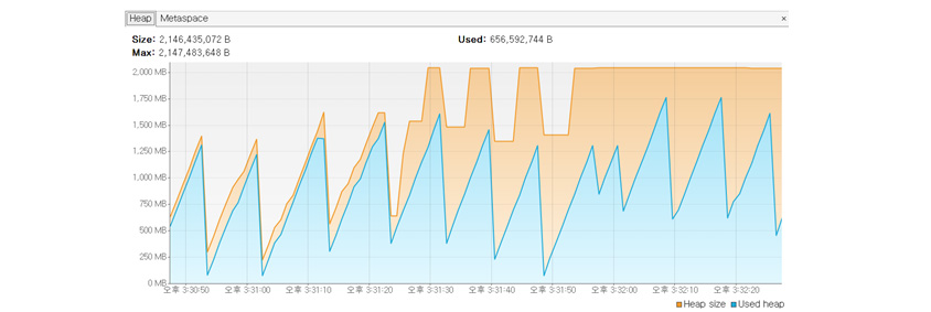 [Java Memory Profiling에 대하여] 1. JVM 메모리의 이해와 케이스 스터디 | 인사이트리포트 | 삼성SDS