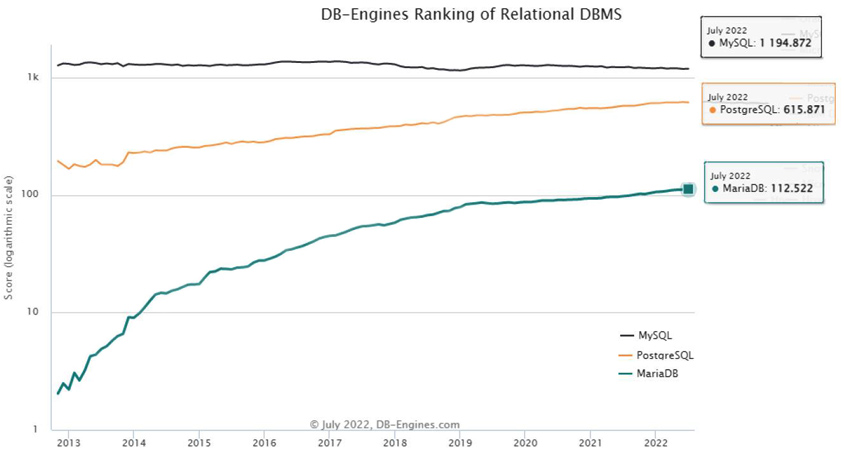 지속 가능한 성장을 향한 MariaDB의 릴리즈 전략
