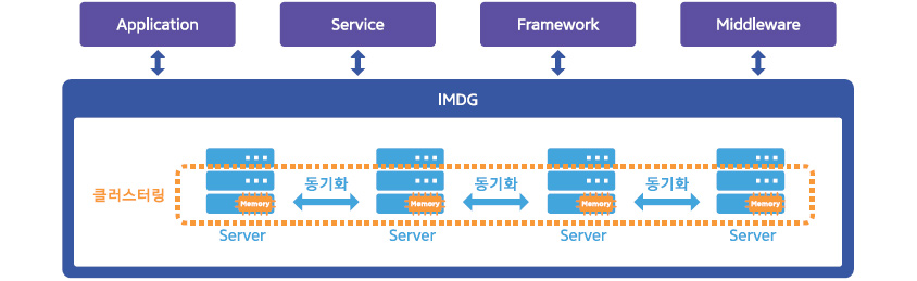 시스템 성능 개선을 위한 In-Memory 기술 활용 ' In-Memory Data Grid 활용 사례