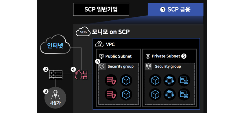 모니모의 선택, 삼성 클라우드 플랫폼(Samsung Cloud Platform, SCP) | 인사이트리포트 | 삼성SDS