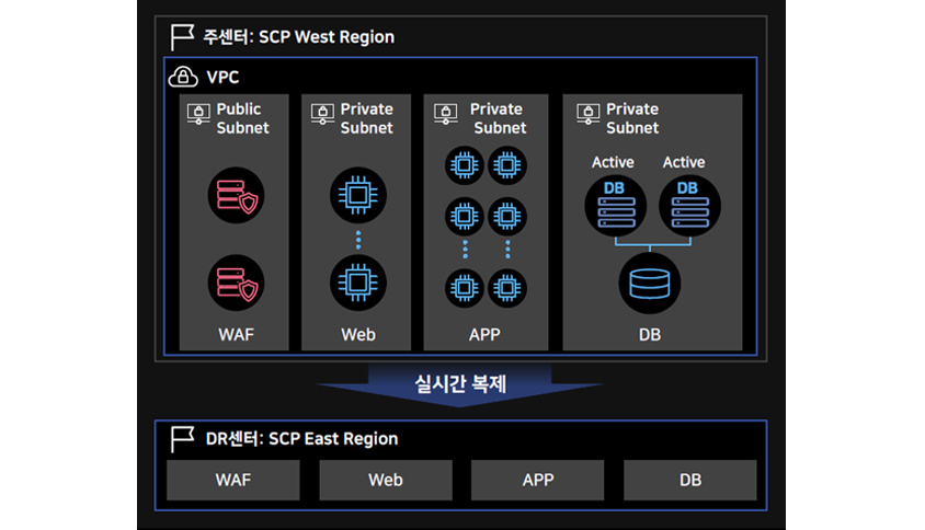 모니모의 선택, 삼성 클라우드 플랫폼(Samsung Cloud Platform, SCP) | 인사이트리포트 | 삼성SDS