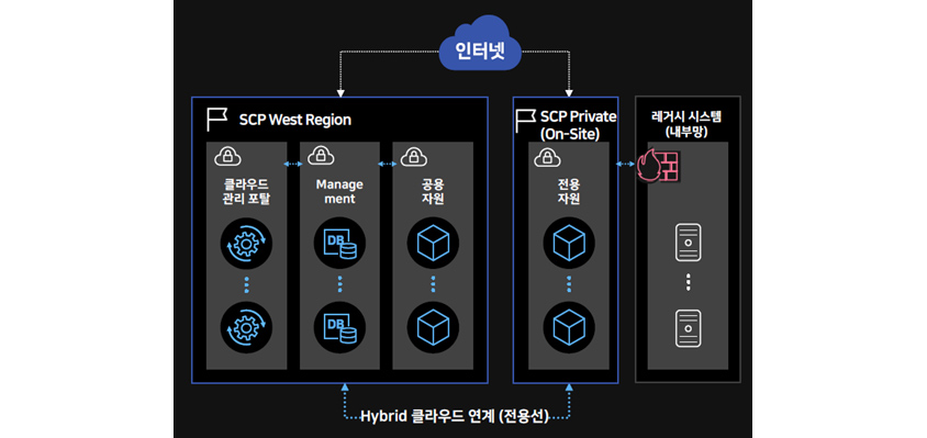 모니모의 선택, 삼성 클라우드 플랫폼(Samsung Cloud Platform, SCP) | 인사이트리포트 | 삼성SDS
