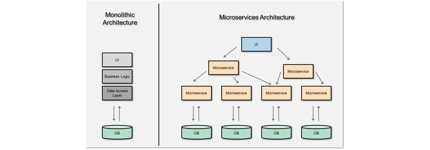 당신의 MSA는 안녕하신가요? MSA를 보완하는 아키텍처 EDM[Event Driven MicroService] | 인사이트 ...