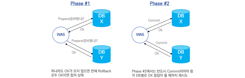 MSA 환경에서 데이터 관리를 위한 필수사항 - 고가용성과 데이터 동기화 | 인사이트리포트 | 삼성SDS