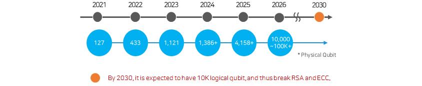 양자 컴퓨팅으로 더 커지는 보안 위협, 지금이 바로 PQC 전환을 시작할 때 | 인사이트리포트 | 삼성SDS