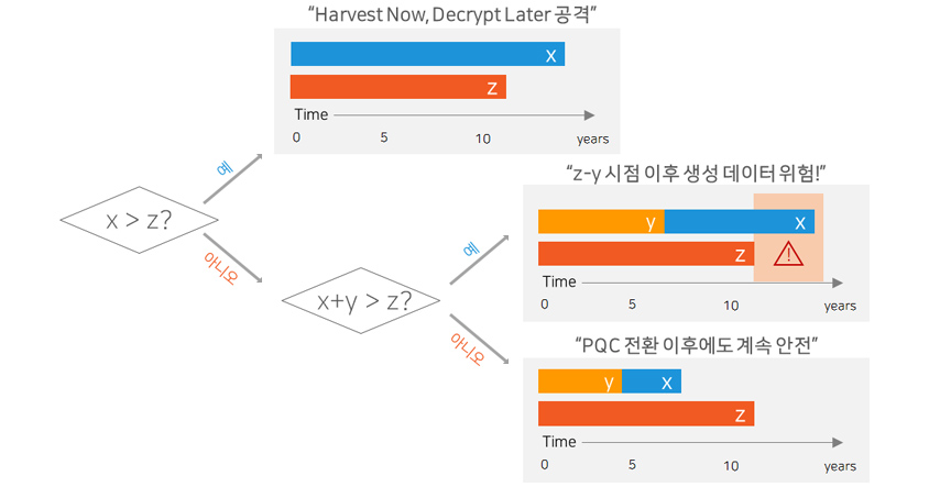 양자 컴퓨팅으로 더 커지는 보안 위협, 지금이 바로 PQC 전환을 시작할 때 | 인사이트리포트 | 삼성SDS