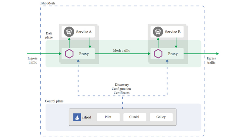 실무자를 위한 서비스 메시 - 지금 서비스 메시가 의미 있는 이유 | 인사이트리포트 | 삼성SDS