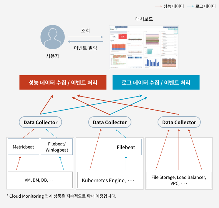 Cloud Monitoring 클라우드 상품 삼성sds 클라우드 모니터링