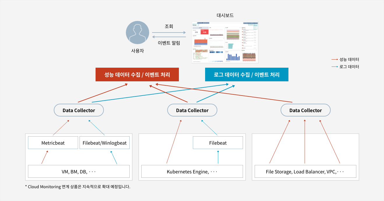 Cloud Monitoring 클라우드 상품 삼성sds 클라우드 모니터링