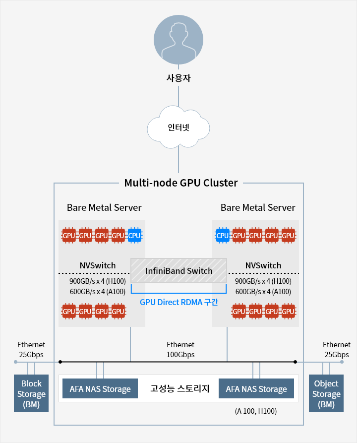멀티 노드 GPU 클러스터 | 클라우드 상품 | 삼성SDS- 멀티 노드 GPU 클러스터